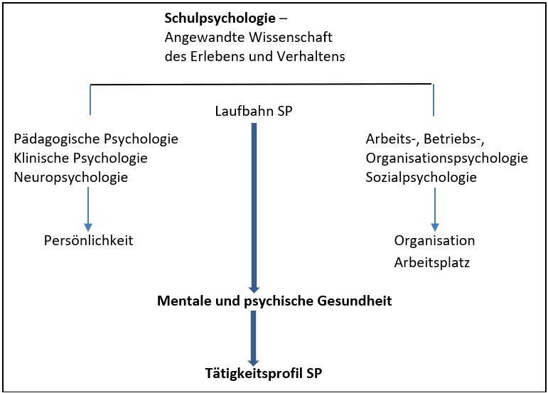 Das LBSP-Modell der Schulpsychologie – LBSP